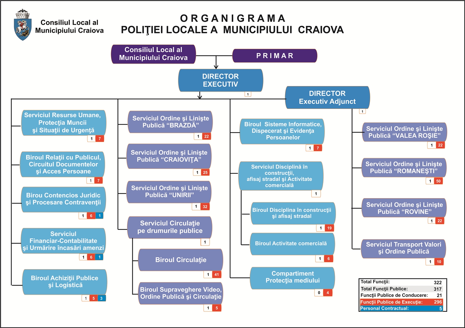 Organigrama şi statulul de funcţii al Poliţiei Locale a Municipiului ...